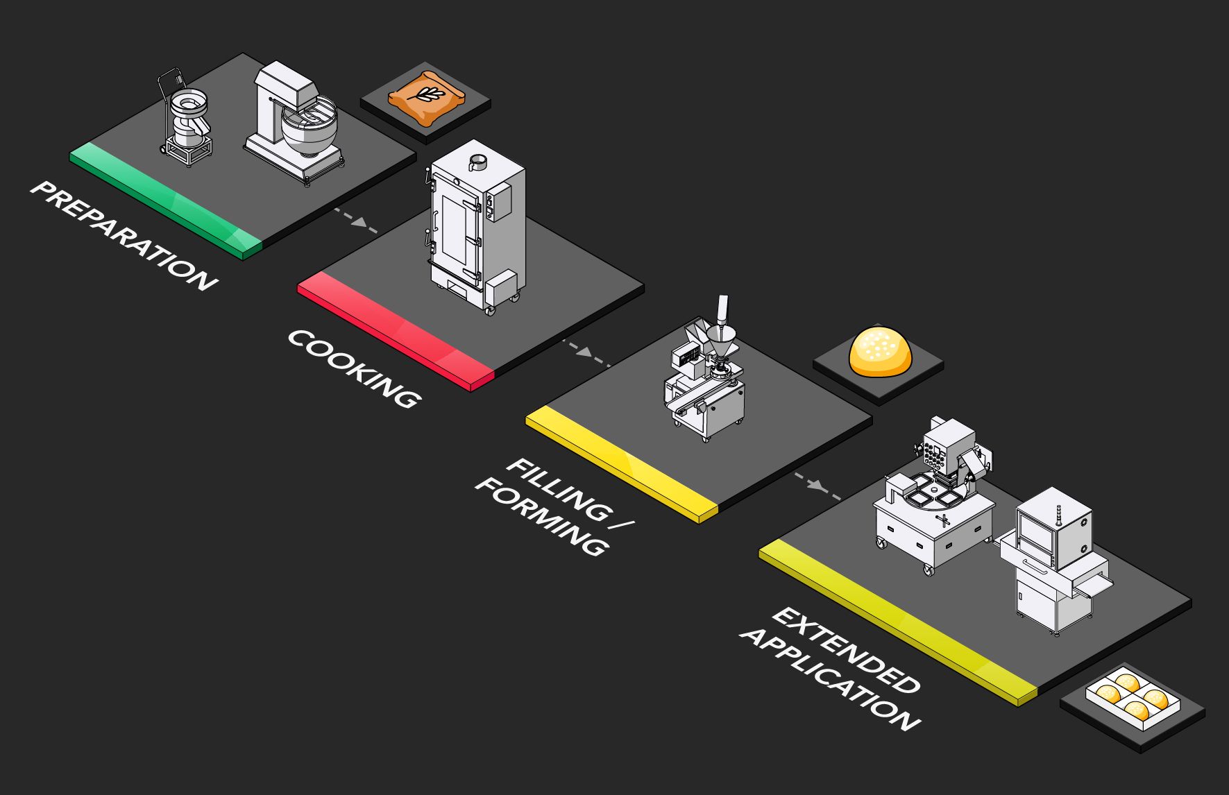 Mochi Machine and Production Solution | Automatic Mochi Machine ...
