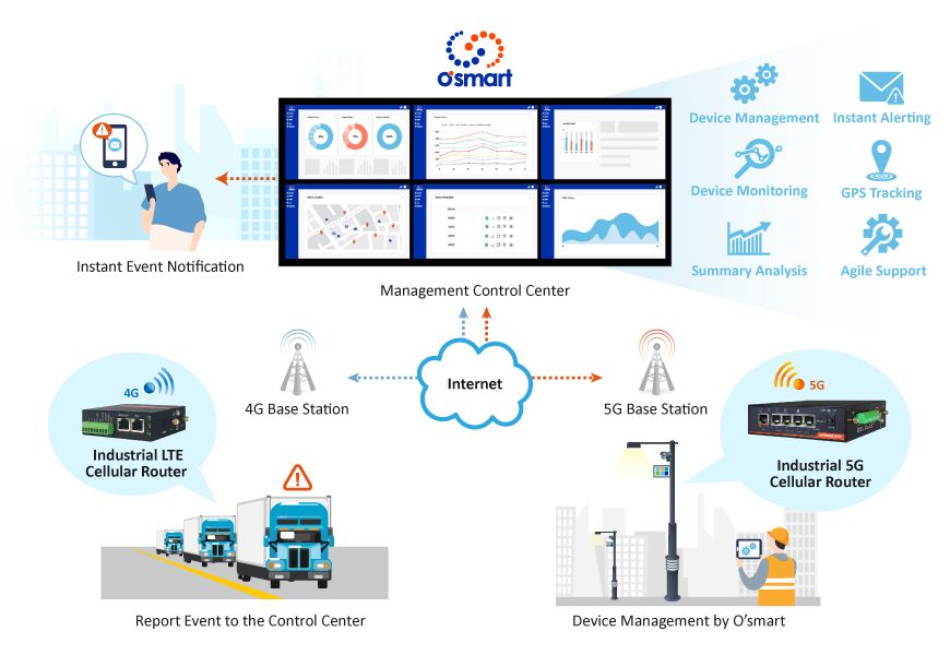 IoT Management System | Industrial 5G Cellular Router Manufacturer ...