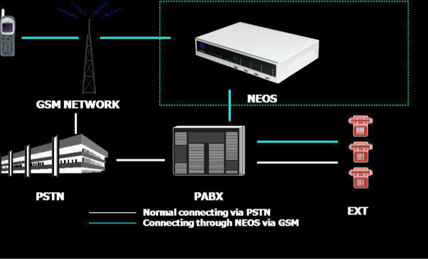 3G Fixed Wireless Terminal- 4 Ports - 3G FWT- 4 Ports | Made in Taiwan ...