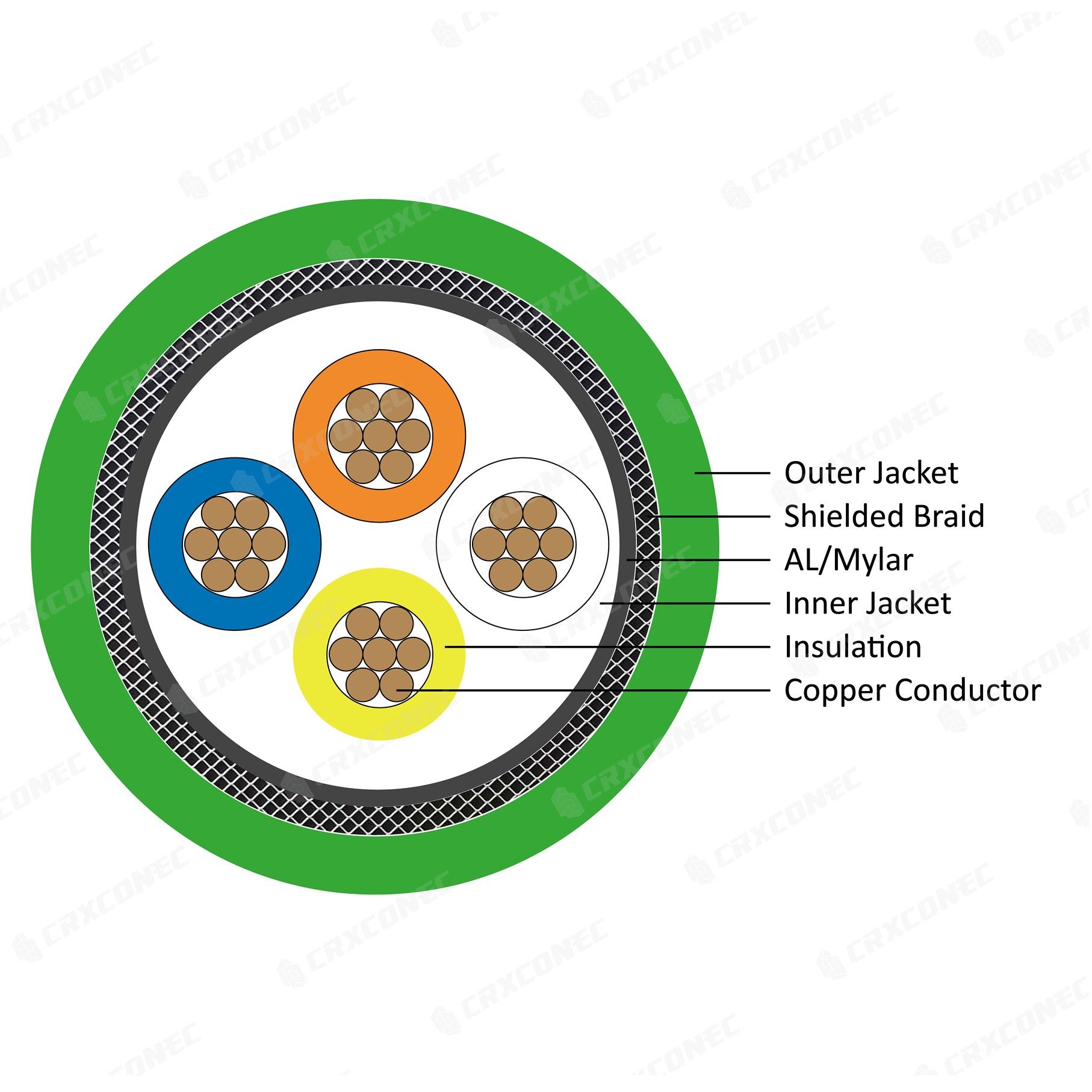 Profinet Type B Industrial 22AWG SF/UTP Ethernet Cable | Custom Copper ...