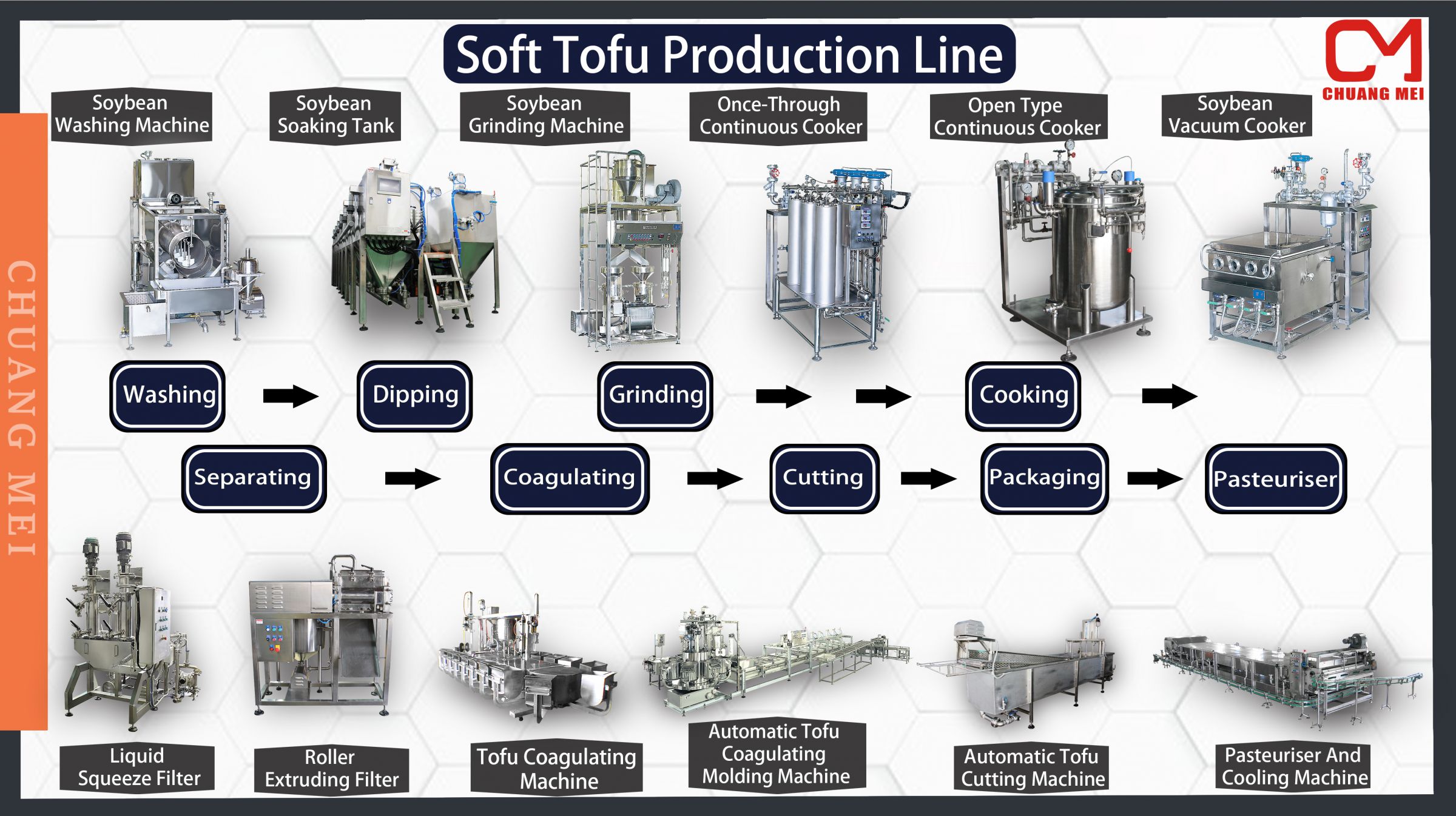 Tofu Production Line - Bean Curd、Soft Tofu、Plate Tofu、Hot Pot Tofu、Egg ...