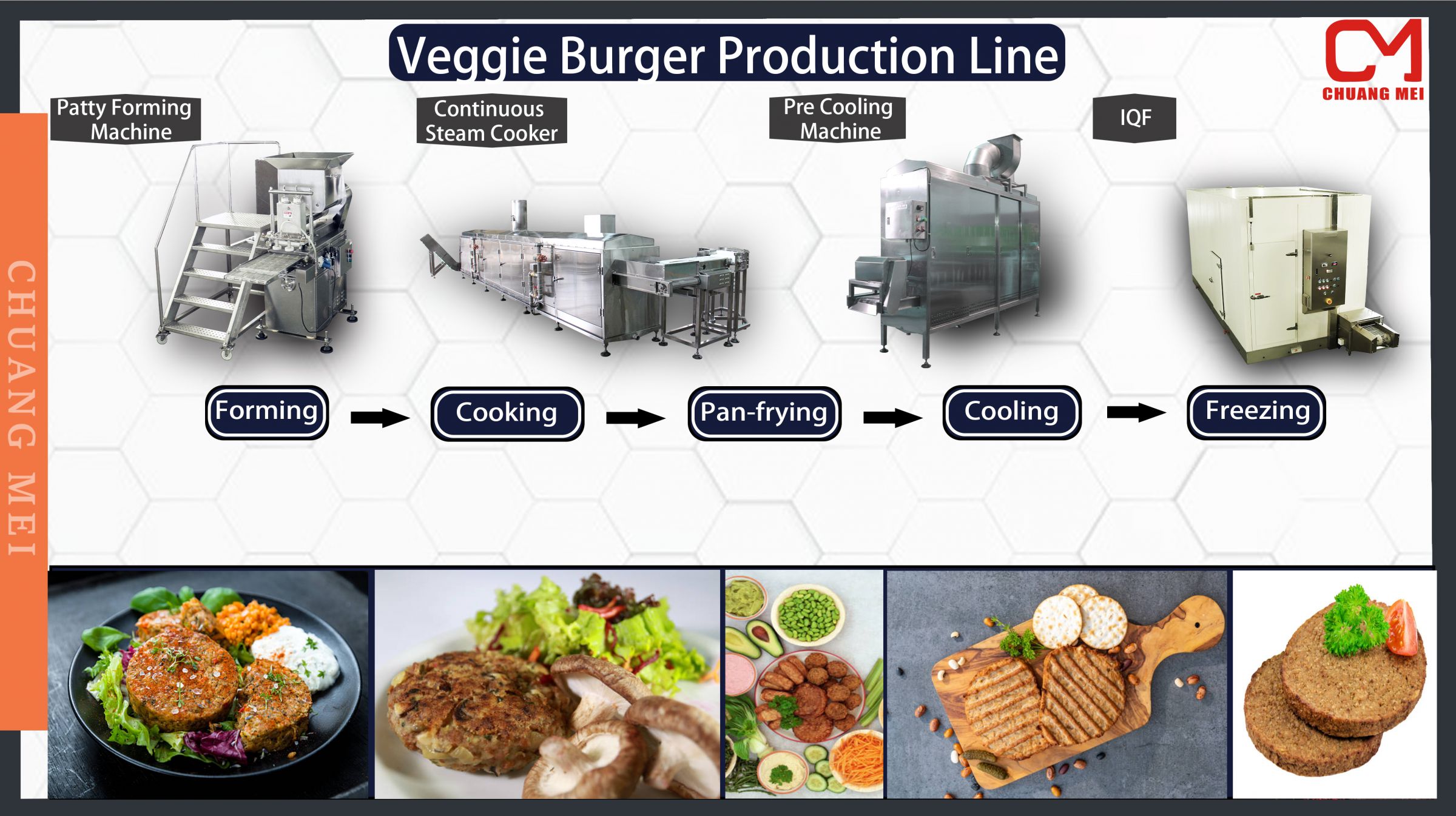 Veggie Burger Production Line - Plant Meat、Meat Substitute、Beyond Meat ...