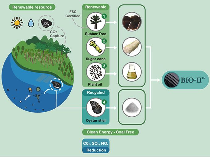 BIO II™ - USDA Certified Bio-Based Rubber Sponge For Greener Wetsuit