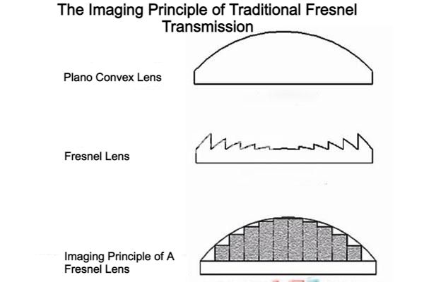 ADVANTAGES OF USING FRESNEL LENS IN LED LIGHTS - FAQs | E-TAY ...