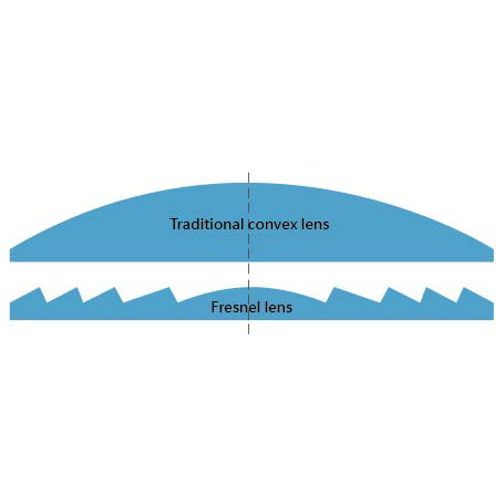 What is Fresnel Lens? - FAQs | E-TAY INDUSTRIAL CO., LTD.