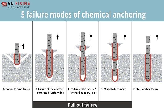 Failure modes of chemical anchoring | Sold in 40 Countries Injectable ...
