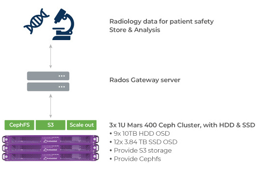 Use Cephfs and S3 for Medical Application | Made in Taiwan Distributed Cloud Storage & Computing ...