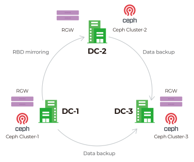DataComm Enables Ceph With OpenStack for its Cloud Service | SUSE enterprise storage system on ...