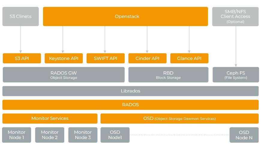 DataComm Enables Ceph With OpenStack for its Cloud Service | SUSE ...