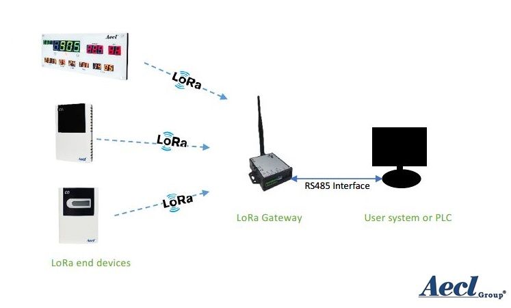 เกตเวย์ LoRa - เกตเวย์ LoRa Modbus RTU | ผู้ผลิตระบบควบคุมและแปลงสัญญาณ ...