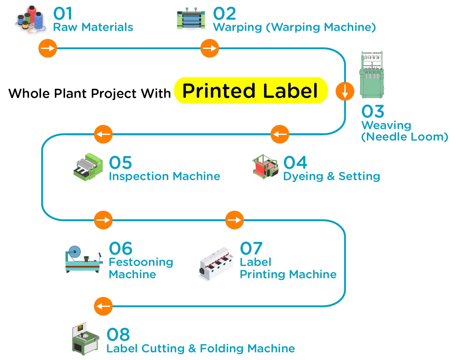Woven Label Loom And Equipment | Textile Machinery Application ...