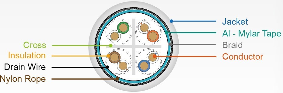 Category 6 SF/UTP 網路線 | 高品質通訊網路線材製造商 | 嘉達科技股份有限公司